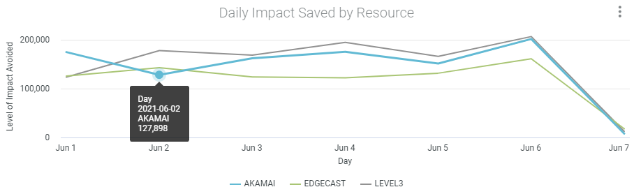 Resiliency Tracking Dashboard