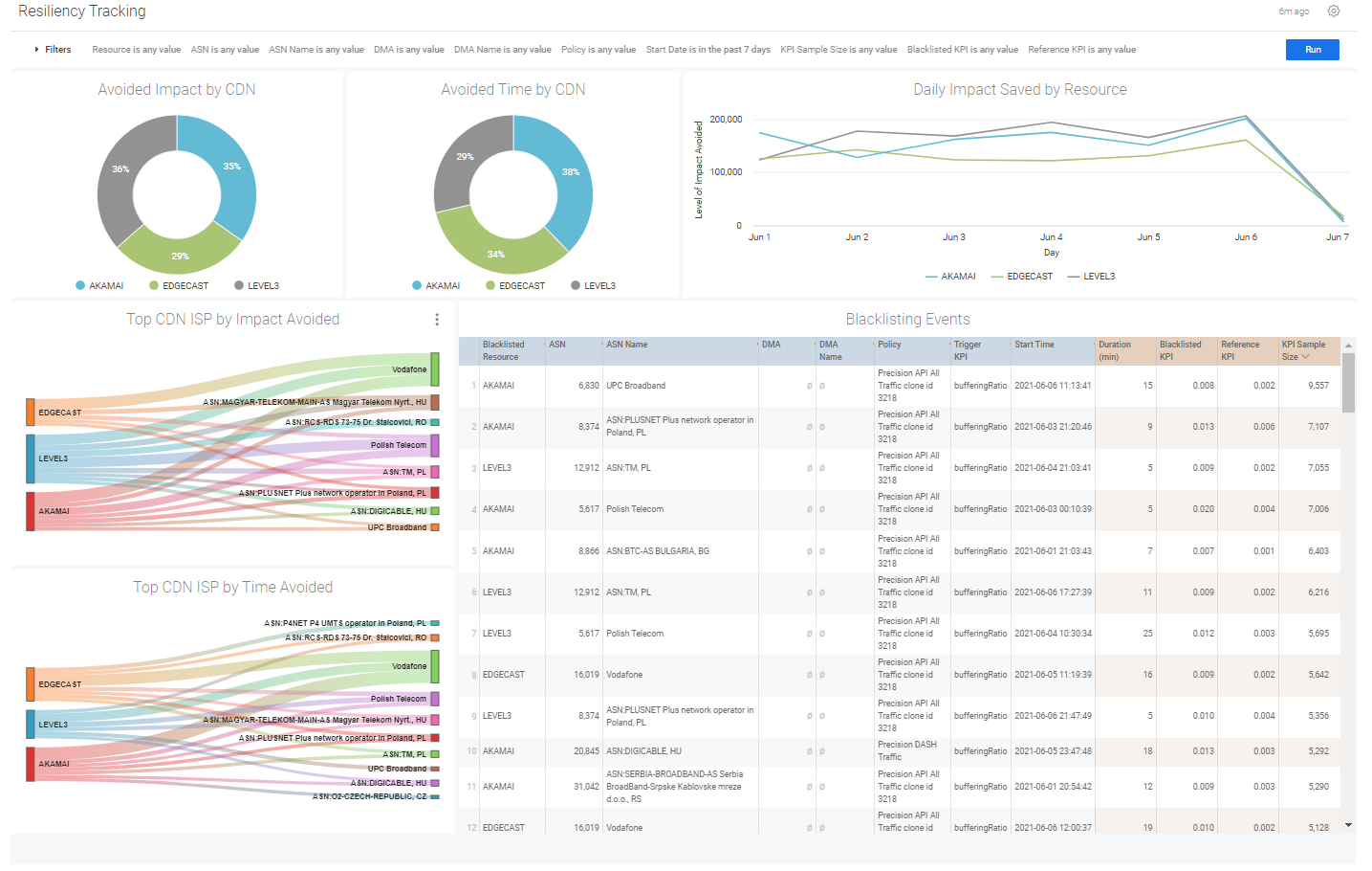 Resiliency Tracking Dashboard